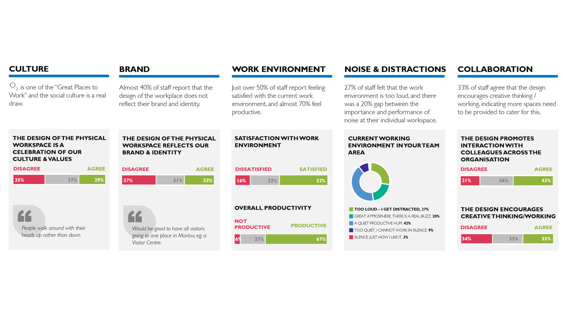 O2 Headquarters UK Work Place Strategy | | tp bennett