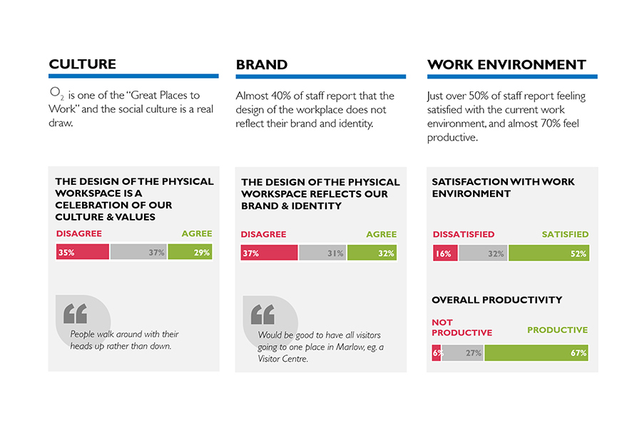 O2 Headquarters UK Work Place Strategy | | tp bennett